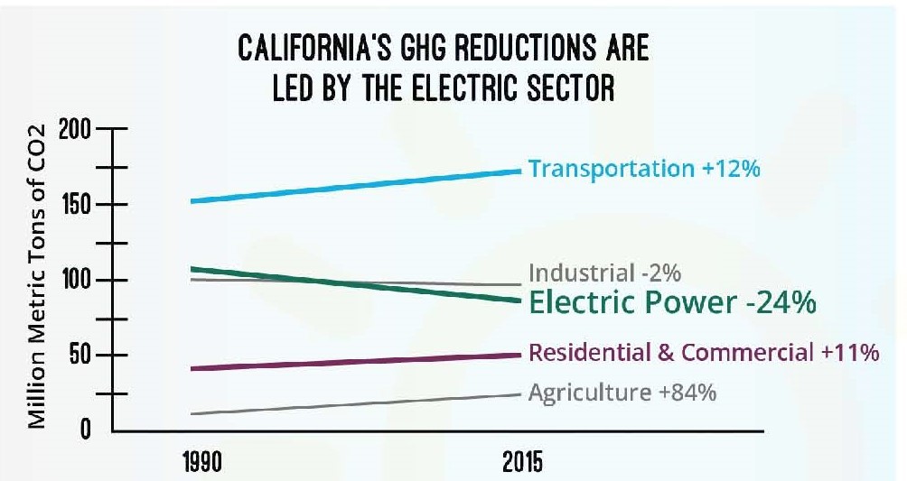 Slashing California’s GHG emissions 80 percent with clean energy ...