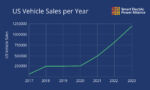 The Future of Electric Vehicles: 7 Factors Driving EV Growth